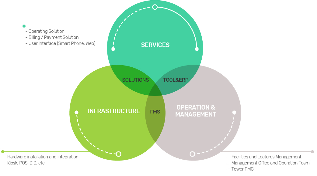 HYUNDAI HT - Solutions - Community Management