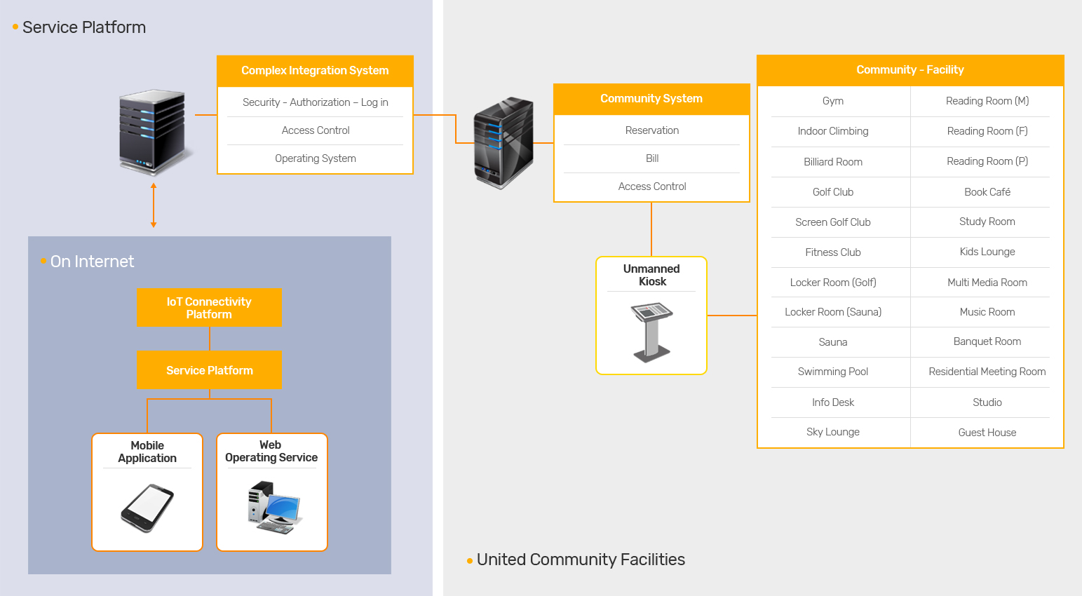 HYUNDAI HT - Solutions - Community Management